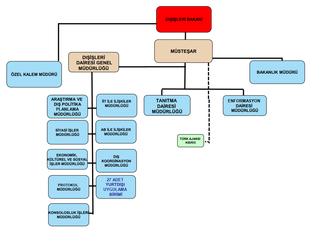 Organizational Chart - KKTC Dışişleri Bakanlığı